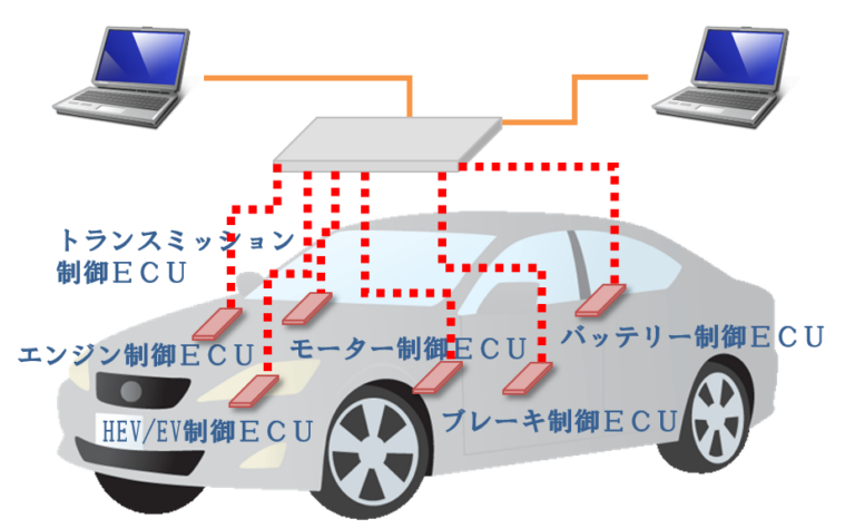 ECUシステム開発 | システム開発 | ユニバーサルコンピューター株式会社