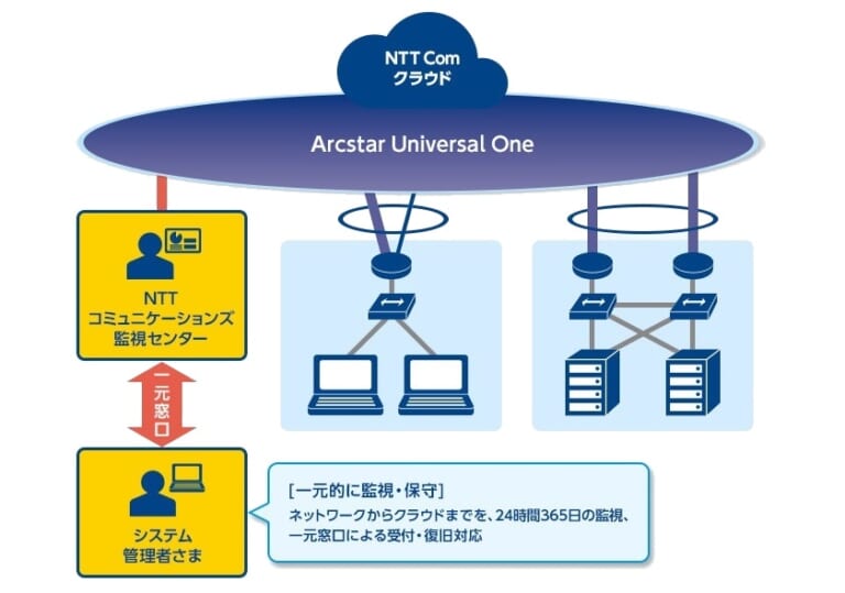 Arcstar Universal One | ICTインフラ | ユニバーサルコンピューター株式会社